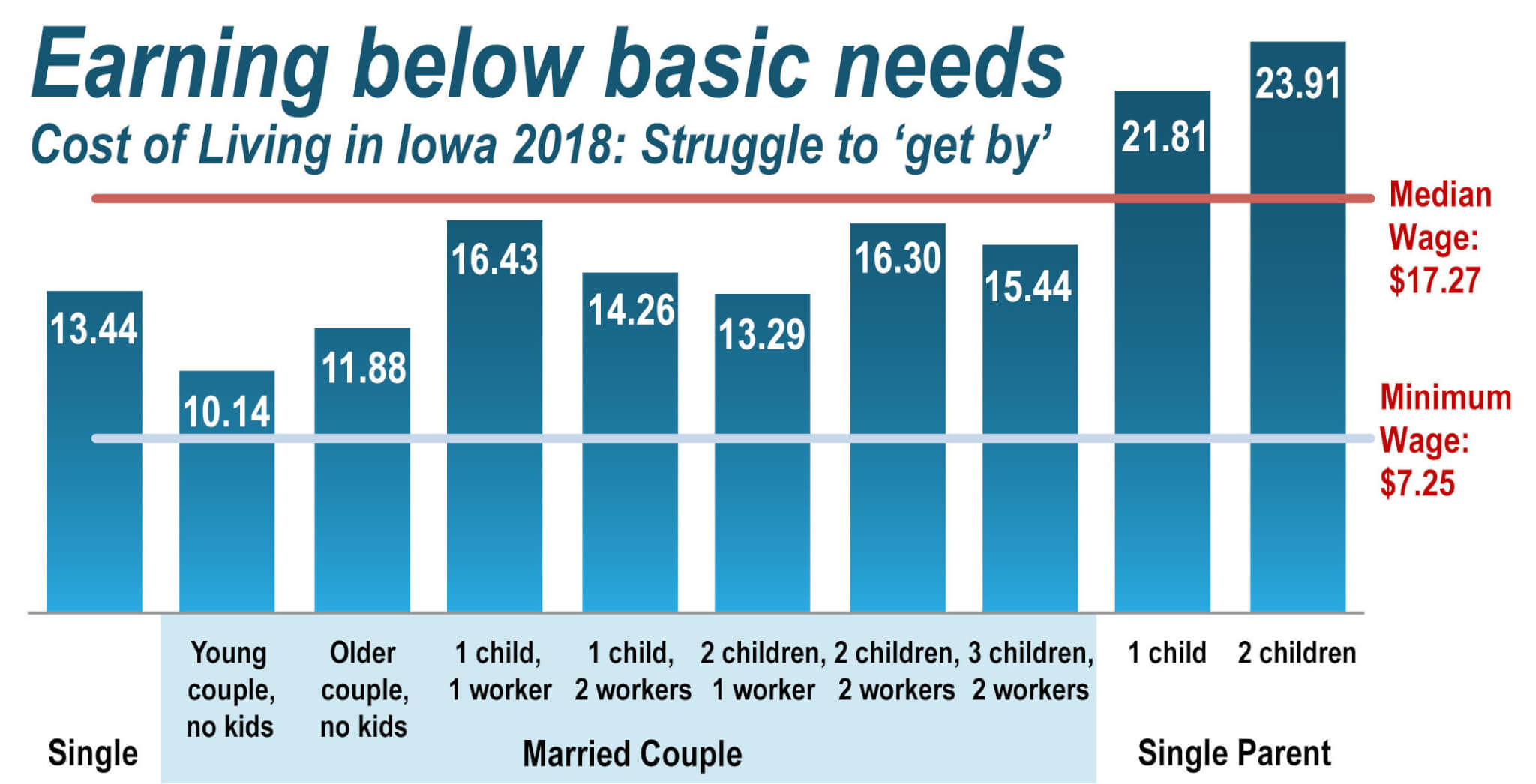 About 100,000 Iowa Households Can't Meet Basic Needs - Iowa Starting Line